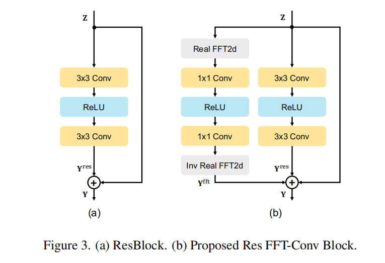 DeepRFT | 用于单幅图像去模糊的深度残差傅里叶变换 - 知乎