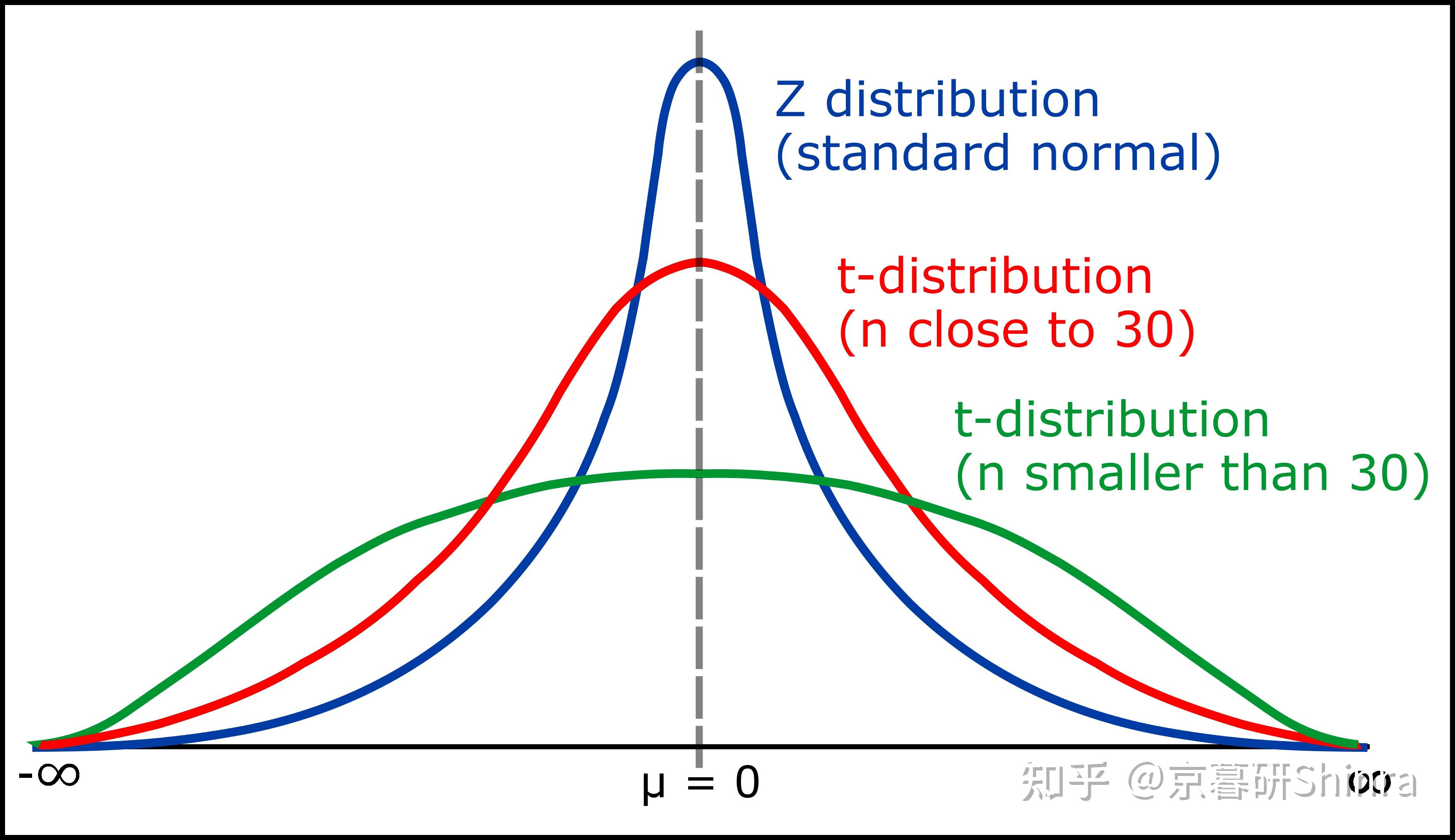 STAT #4: t-test最全分类(大局观向) - 知乎