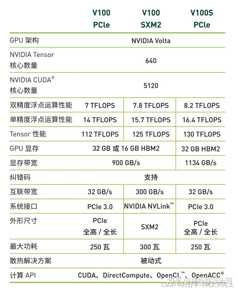 世上最全NVDIA GPU参数列表： V100， A100， A800，H100，3090，4090， A40， A30等性能参数 - 知乎