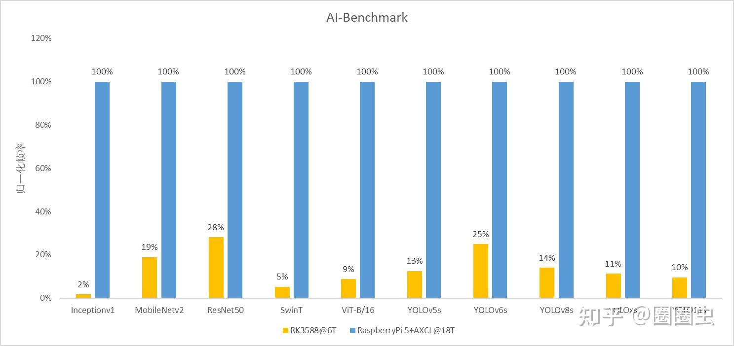 树莓派&AXCL：树莓派离线大模型新范式 - 知乎