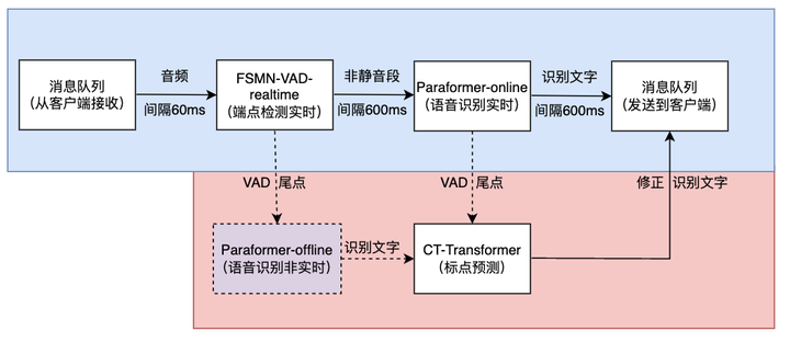 达摩院funasr实时语音听写服务软件包发布 知乎