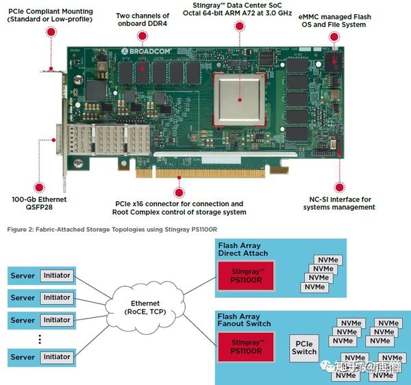 NVMe-oF E-JBOF设计解析：WD RapidFlex网卡、OpenFlex Data24 - 知乎