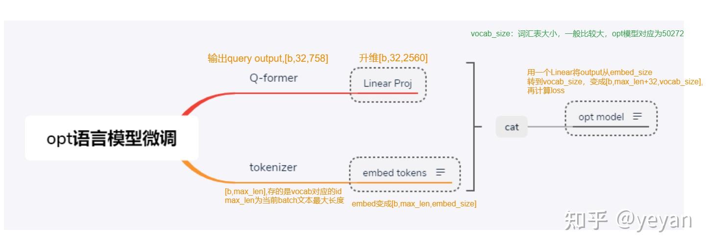 【vlm多模态大模型】blip2详细解析 - 知乎