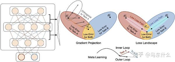 A Comprehensive Survey of Continual Learning: Theory, Method and Application - 知乎