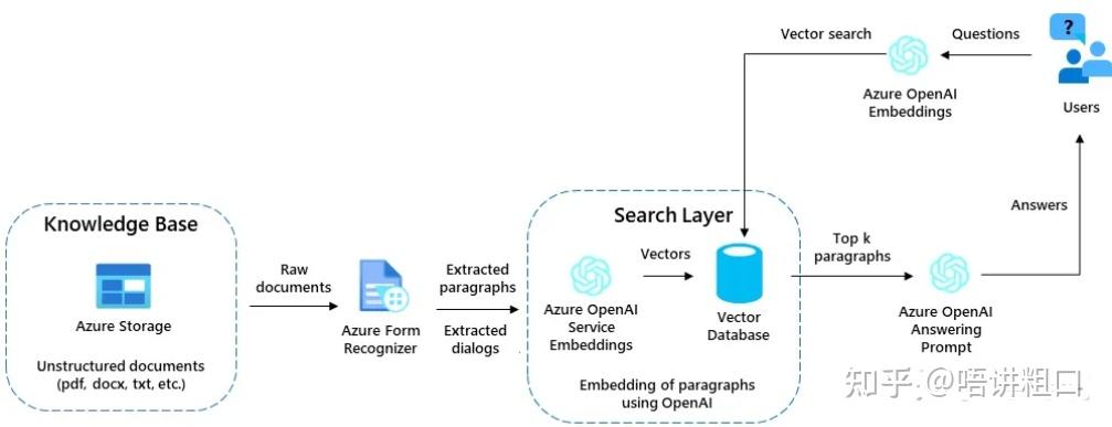 一文了解：langchain打造垂域的大模型应用ChatGPT - 知乎