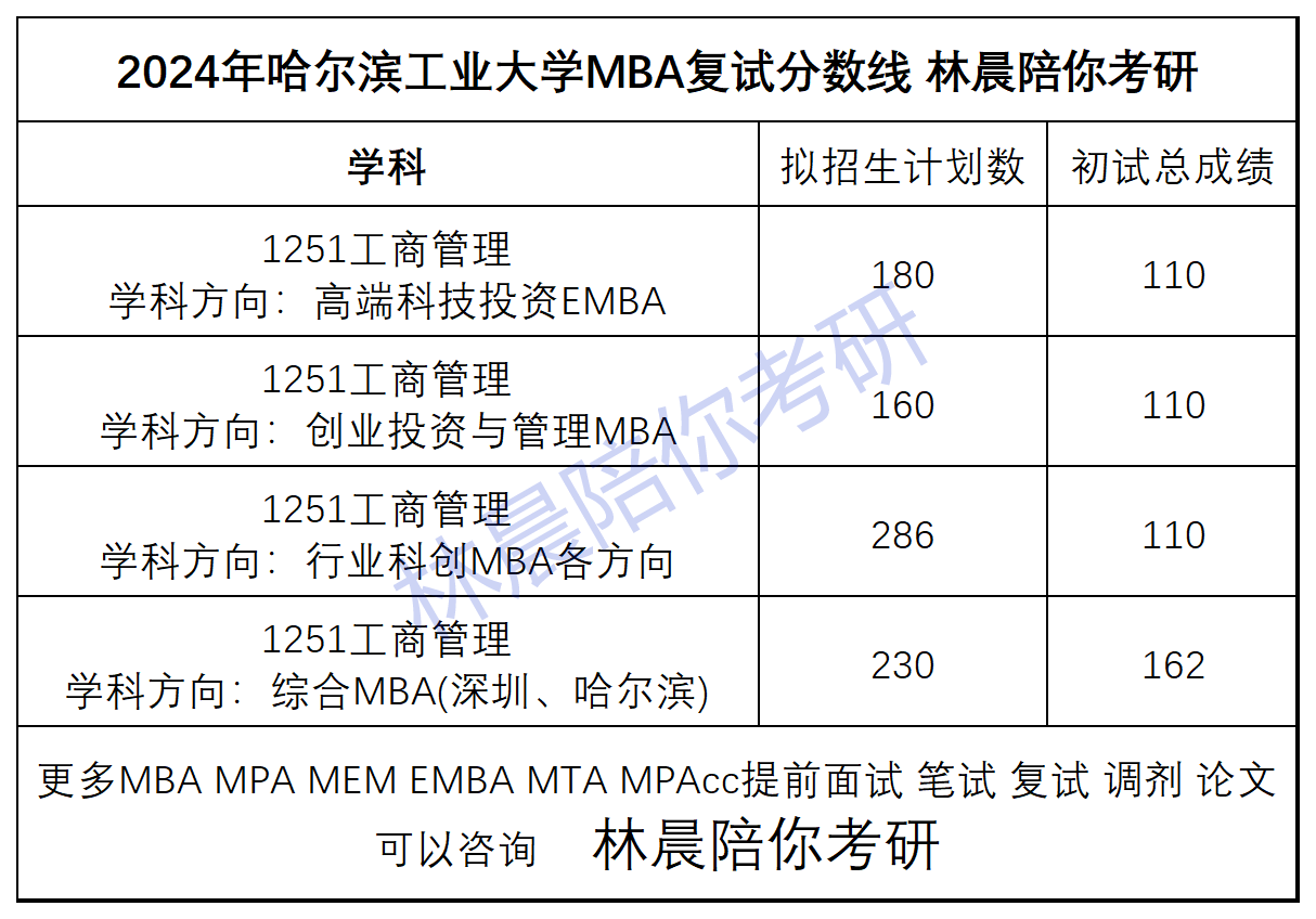 131分 哈尔滨工业大学MBA分数线公布了 但与你无关 林晨陪你考研 - 知乎