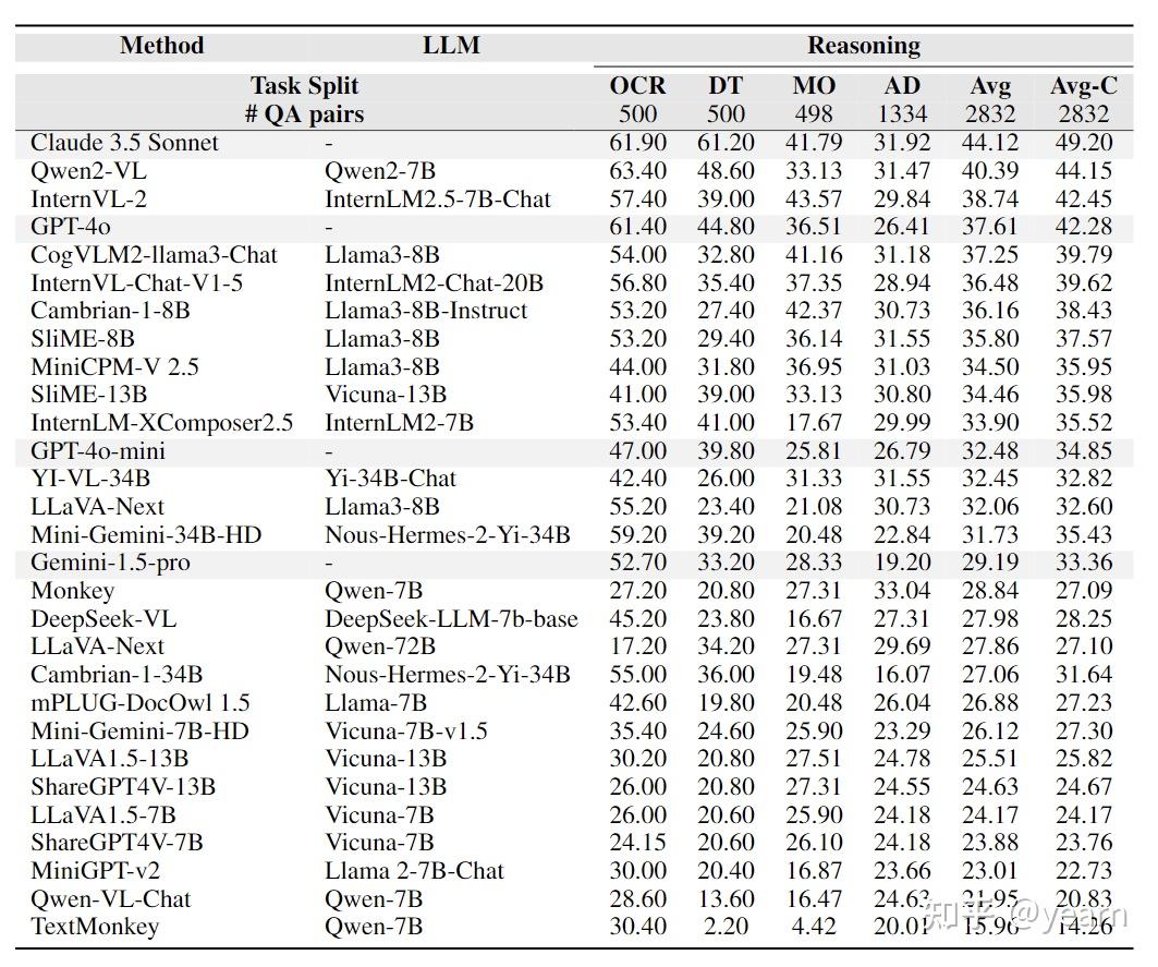 MME-RealWorld: 来挑战下最难多模态Benchmark? QwenVL-2第一但未及格！ - 知乎