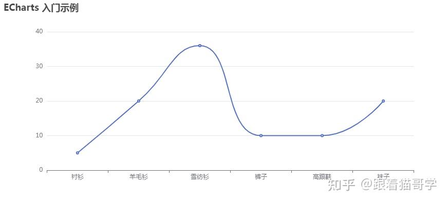 【php-echarts】一款支持Apache EChart5.0+图表的php开发库 - 知乎