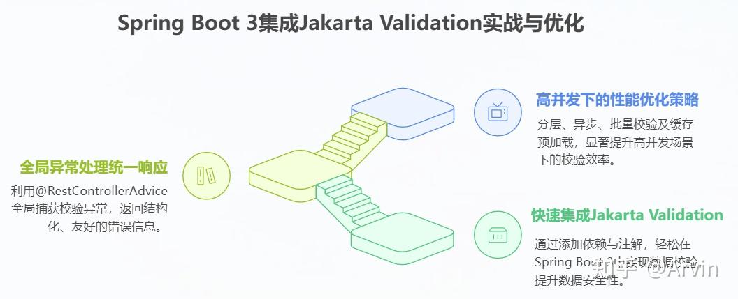 从入门到进阶：Jakarta Validation 校验注解深度解析与实战指南 - 知乎