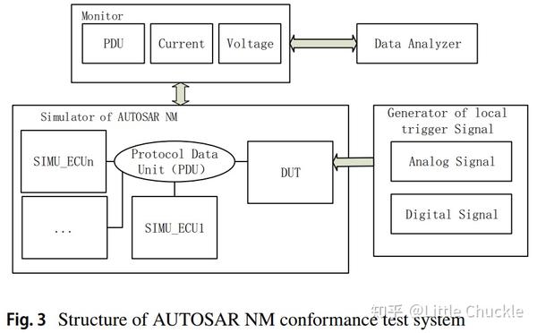 AUTOSAR网络管理的一致性测试 - 知乎
