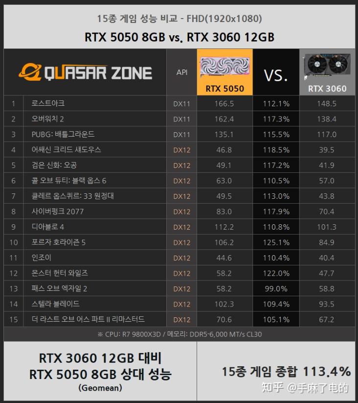 RTX 5050评测出炉…Switch 2通用USBC不通用-「硬件新闻-0704」 - 知乎