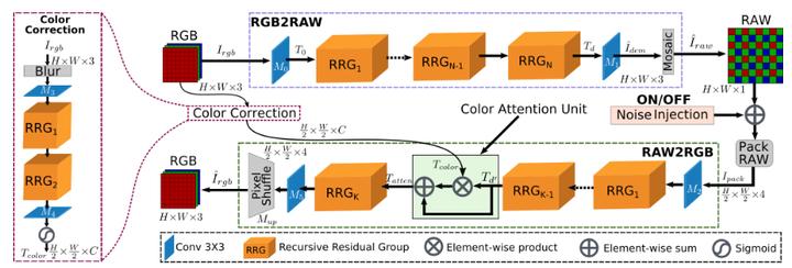 论文阅读：[CVPR 2020 Oral] CycleISP - 知乎