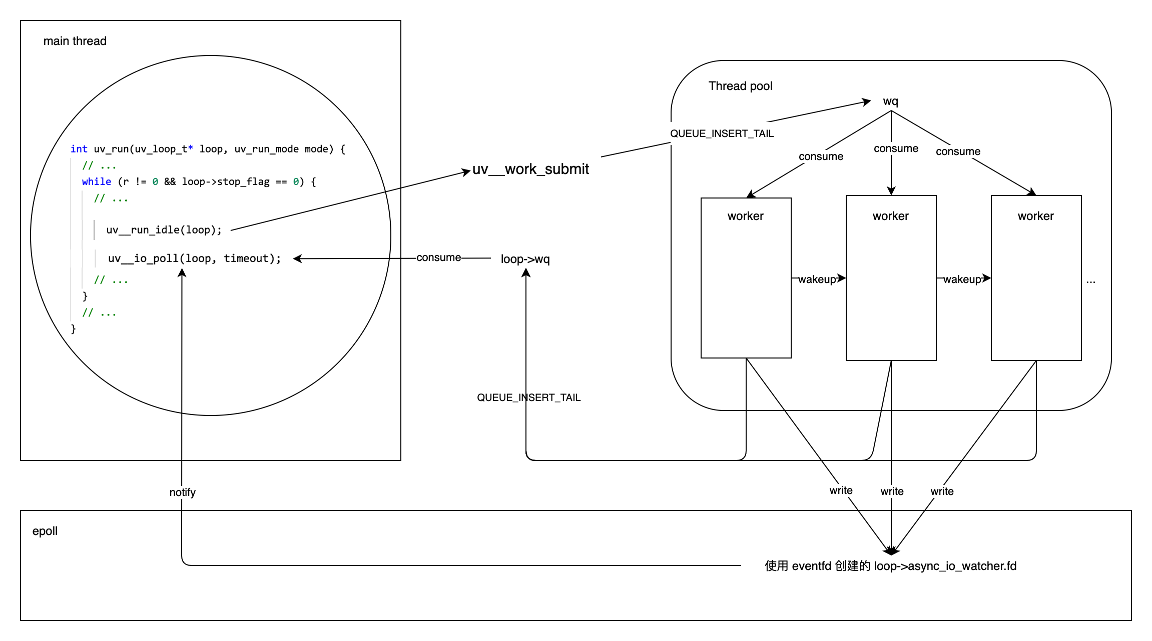 Libuv 之 - 只看这篇是不够的 - 知乎