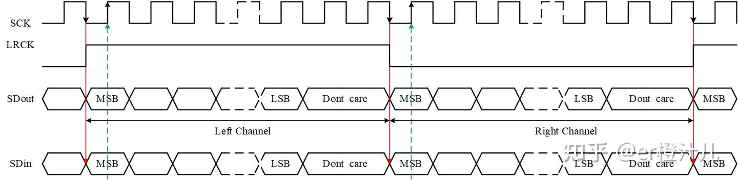 【I2S】数字音频接口—I2S总线协议基本概念 - 知乎