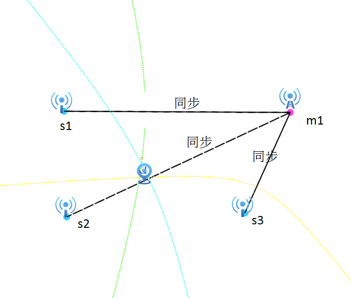 UTDOA和OTDOA到底有多大差别？ - 知乎
