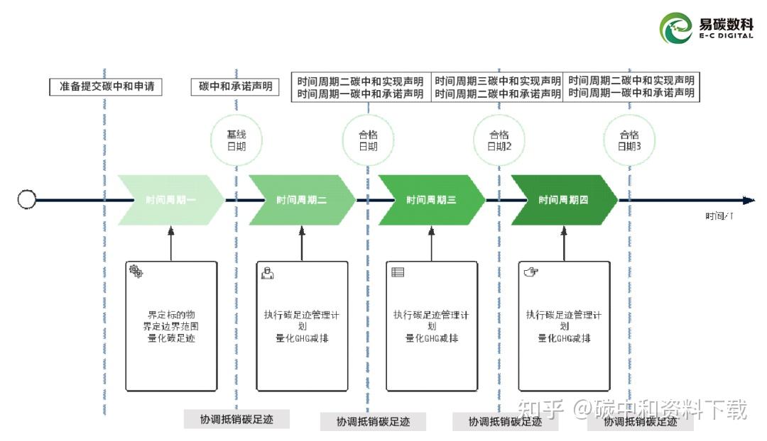 碳中和认证必备教程：PAS2060标准解读！附44页官方培训PPT（强烈推荐） - 知乎