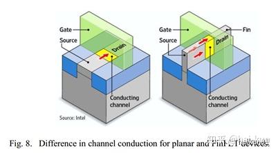 FinFET适合做毫米波电路吗？ - 知乎