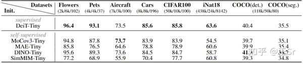 ICML2023 | 轻量级ViT的预训练实践手册 - 知乎