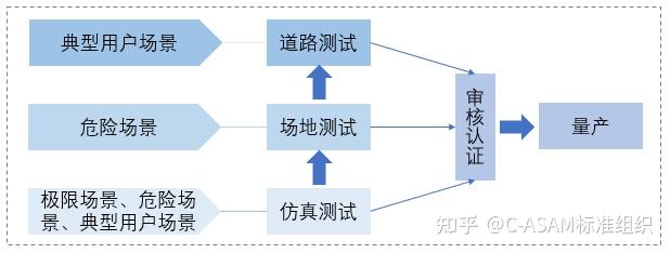 ASAM ADAS & AD协同测试白皮书 | 二. 测试策略现状与认证发展情况 - 知乎