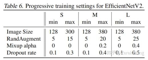 卷积神经网络（十二）EfficientNet v2 - 知乎