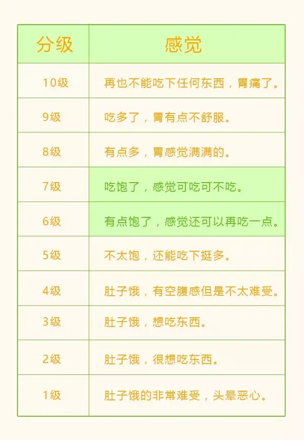 每餐七分饱，健康瘦到老。可七分饱到底怎么吃才好？ 知乎