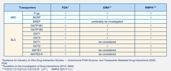 更新解读 | NMPA，FDA药物相互作用研究技术指导原则（二）──转运体介导的药物相互作用体外评估策略 - 知乎