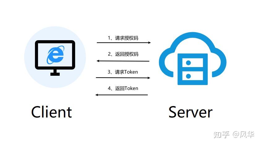 Sa-Token-OAuth2.0 模块 - 知乎