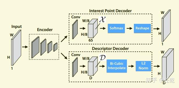语义SLAM | 深度学习用于特征提取 : SuperPoint（三） - 知乎