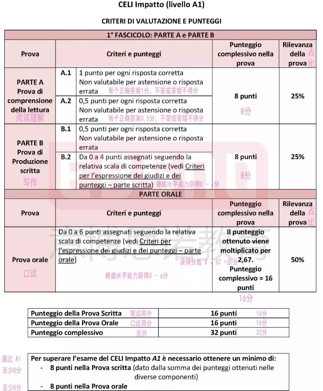 速知！CELI 意大利语等级考试你必须了解！ - 知乎
