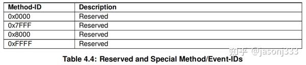 详解SOME/IP-SD协议文档-翻译版 - 知乎