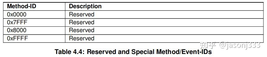 详解SOME/IP-SD协议文档-翻译版 - 知乎
