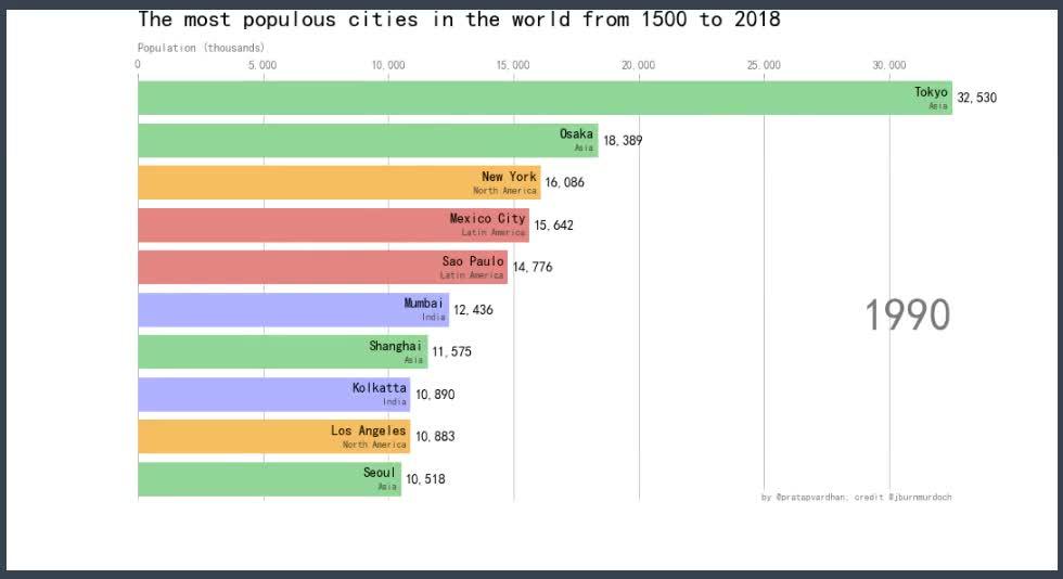 Bar Chart Race（条形竞赛图） in Python with Matplotlib - 知乎