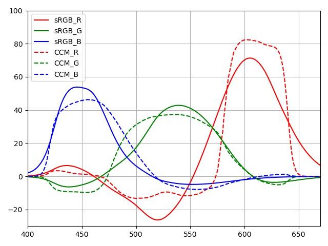 CCM-色彩校正矩阵 - 知乎