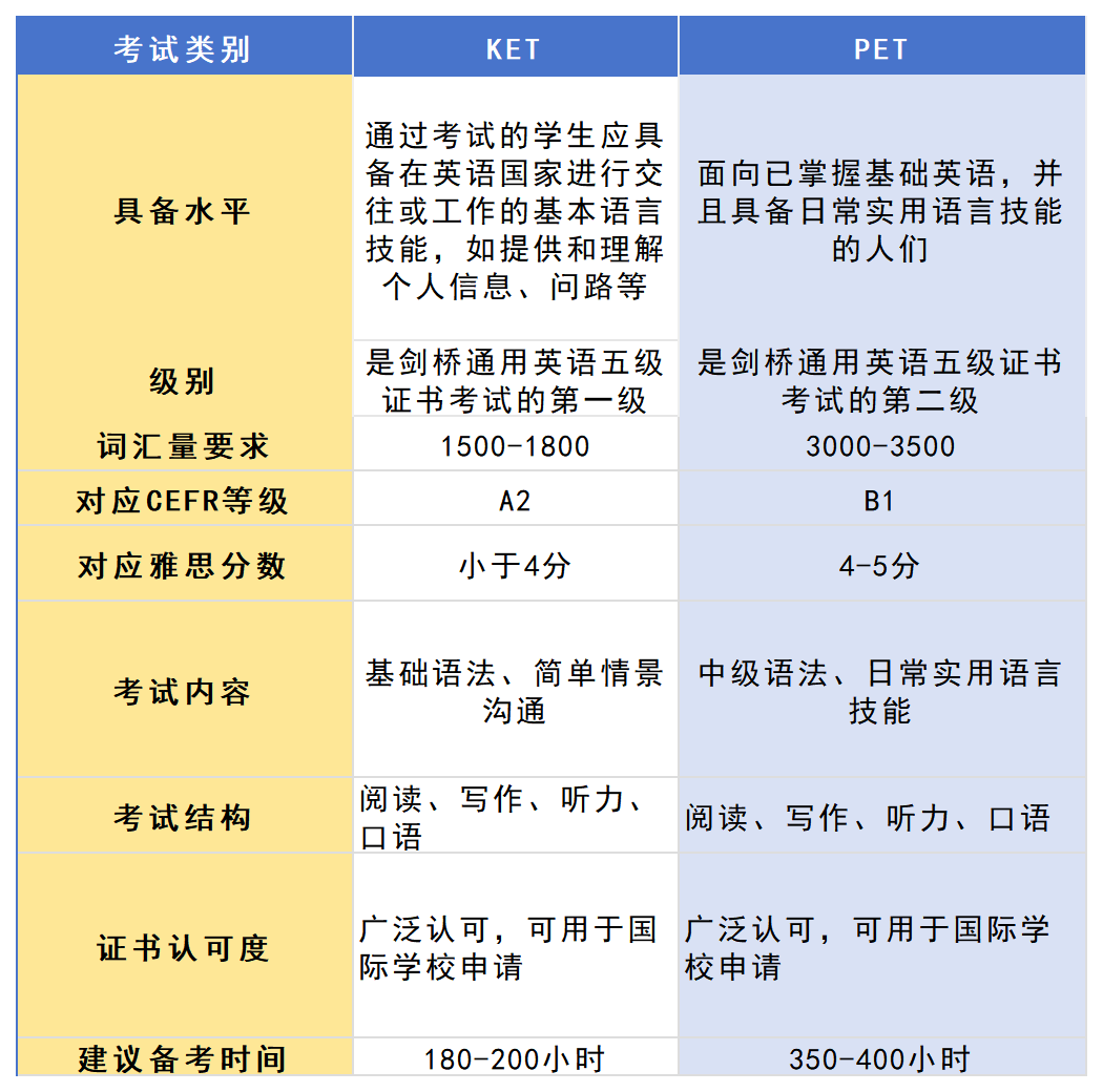 太好了是KET/PET备考指南，我们有救了！广州超赞的KET/PET培训机构！ - 知乎