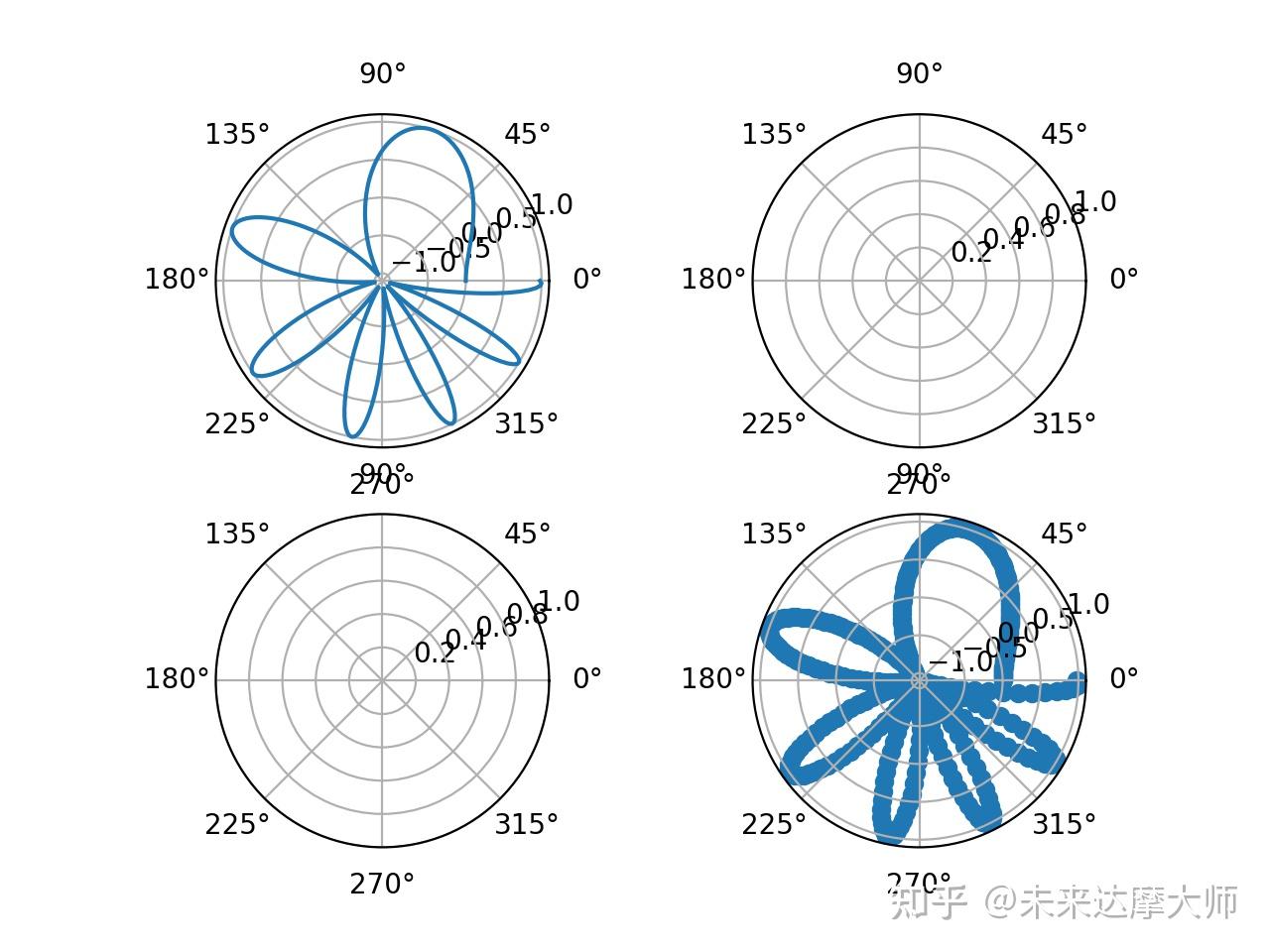 【matplotlib 教程】7matplotlib 绘制多图 知乎
