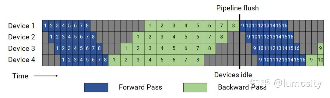 Distributed Training：Pipeline-Parallell之Naive PP, GPipe, 1F1B, Interleaved 1F1B - 知乎