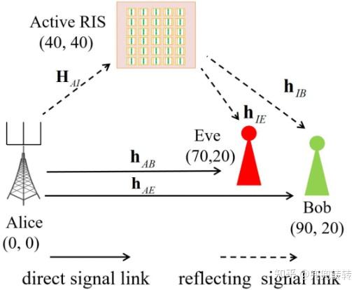 Active RIS 辅助安全通信 - 知乎
