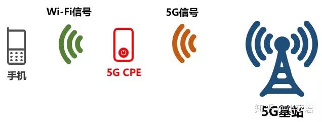 到底什么是5G CPE？ - 知乎