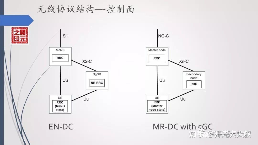 双连接DC（Dual Connectivity)的前世今生（上） - 知乎
