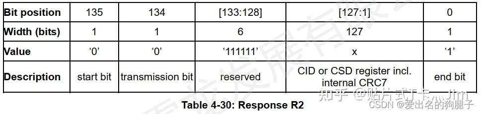 SD nand 与 SD卡的SPI模式驱动 - 知乎