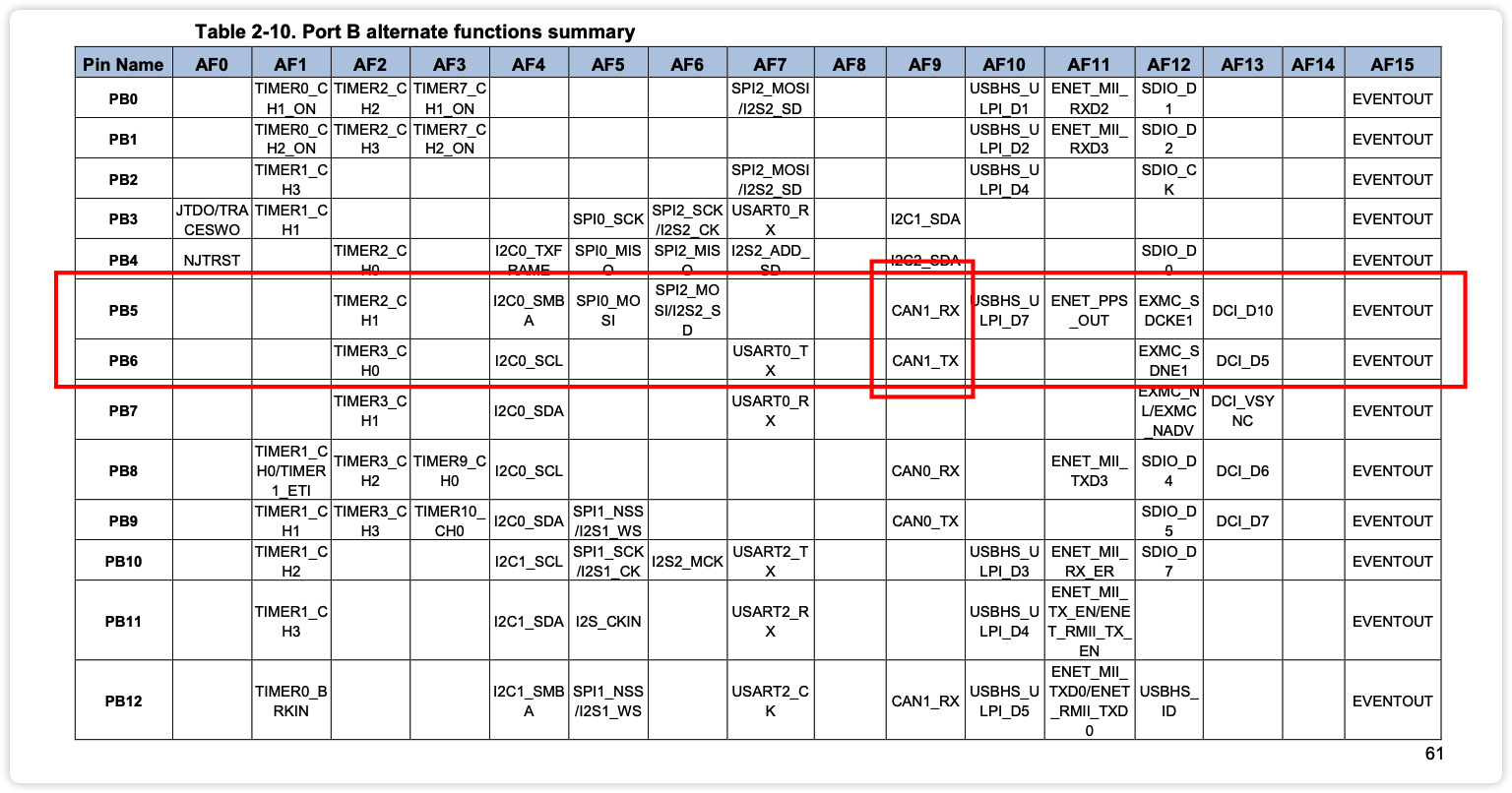 【GD32F427开发板试用】CAN总线了解和回环测试 - 知乎