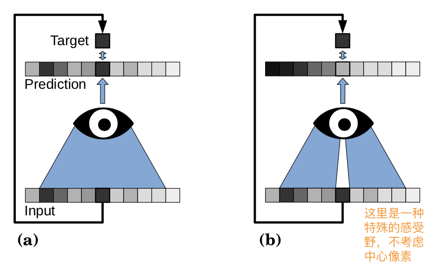 去噪论文——[Noise2Void,CVPR19]Noise2Void-Learning Denoising from Single Noisy Images - 知乎