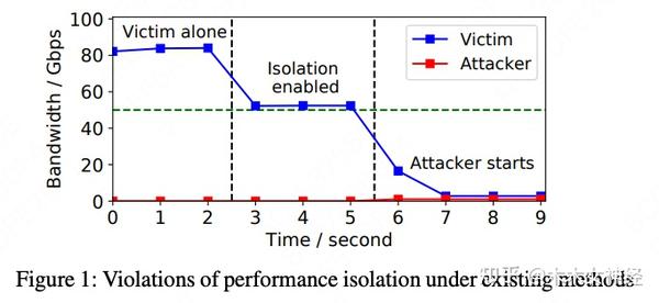 论文翻译-Understanding RDMA Microarchitecture Resources for Performance Isolation-2023 - 知乎