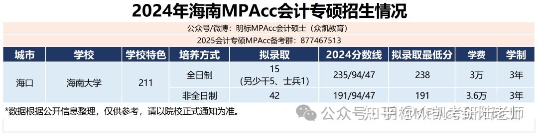 MPAcc择校数据 | 2024年全国MPAcc会计专硕拟录取情况分析（分数线、学费、招生人数、拟录取最低分） - 知乎