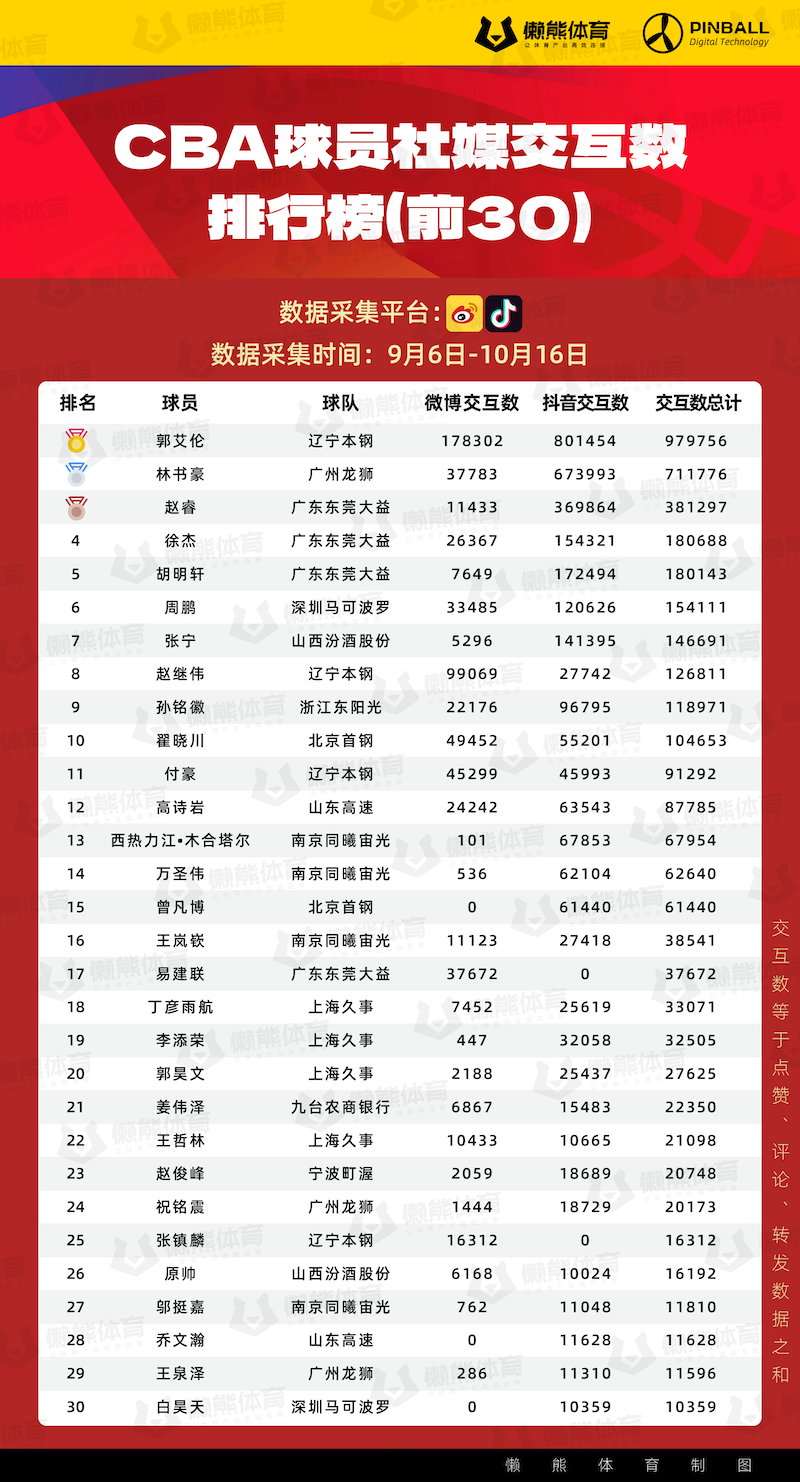 CBA开赛一周，谁是场外的头号明星？| 懒熊价值榜 - 知乎