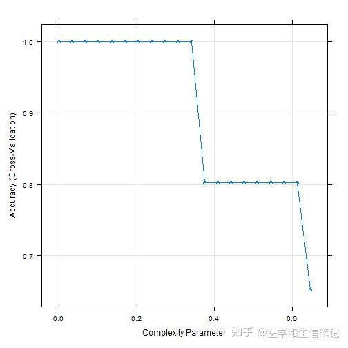 caret教程09：决策树 - 知乎