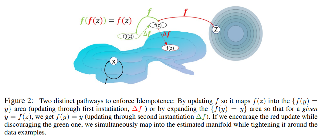 一种新的生成框架——幂等生成网络 - 知乎
