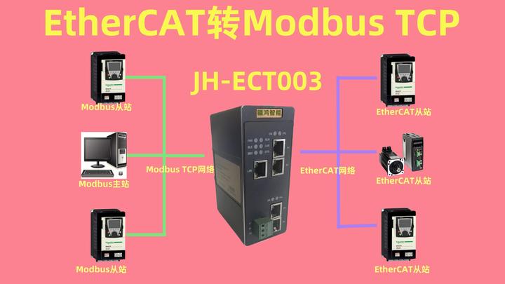 EtherCAT主站转Modbus TCP协议转换网关工业级,支持接多个ETHERCAT伺服 - 知乎
