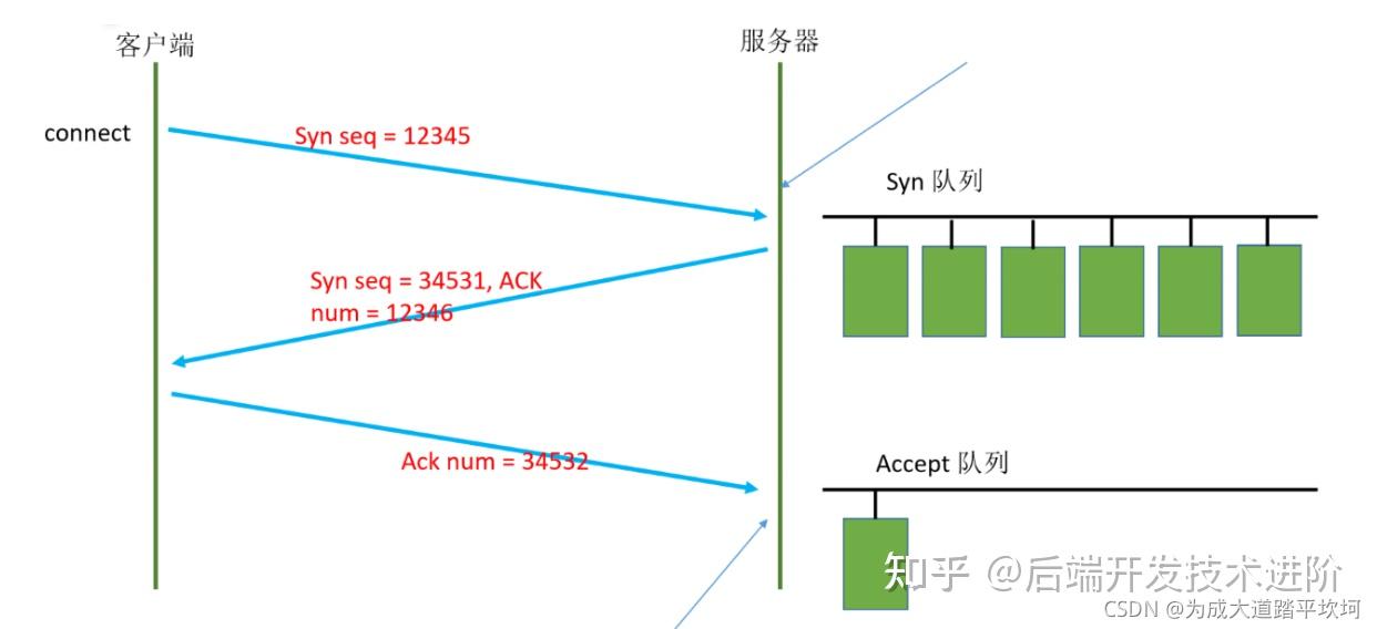 Tcp Posix Api网络协议栈实现原理 知乎