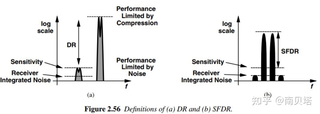 《RF Microelectronics》学习笔记：第2章 - 知乎